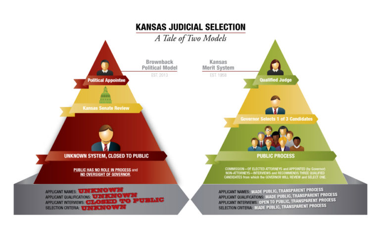 Merit Selection - Kansans For Fair Courts